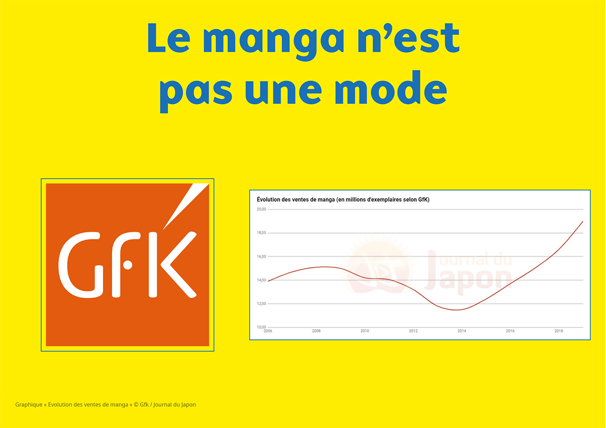 Le manga, un phénomène de mode ? (partie 1/2) – Herbv : Pour écrire sur…